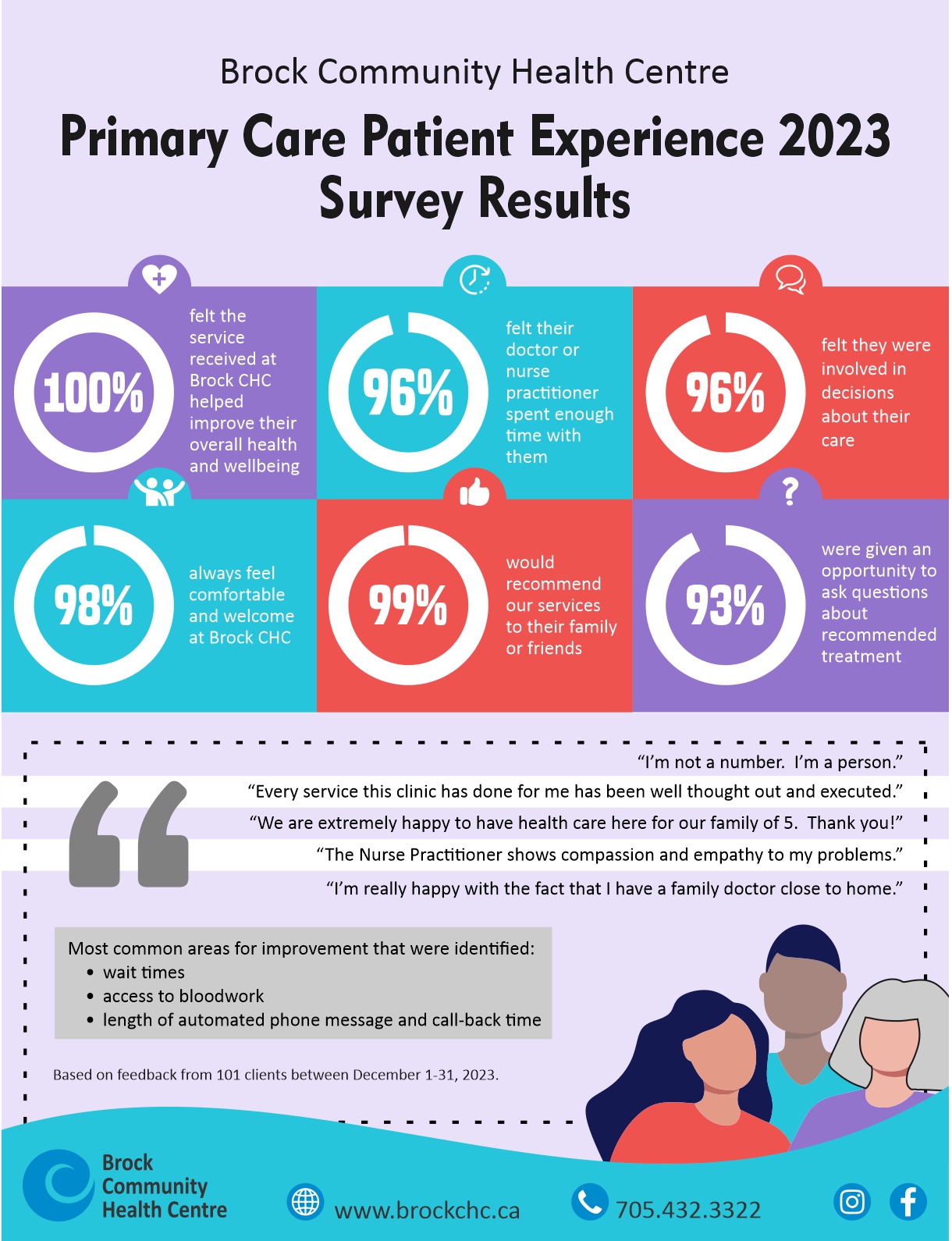 Primary Care Patient Experience 2023 - Survey Highlights - Brock ...